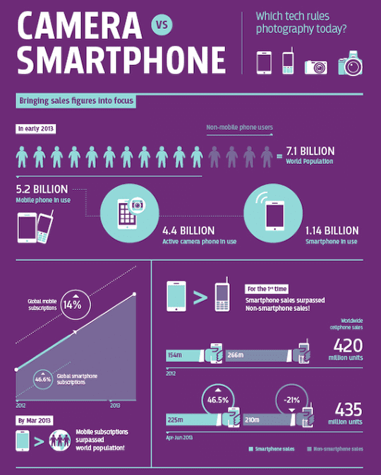 Camera vs Smartphone - Infographic - TheAppWhisperer