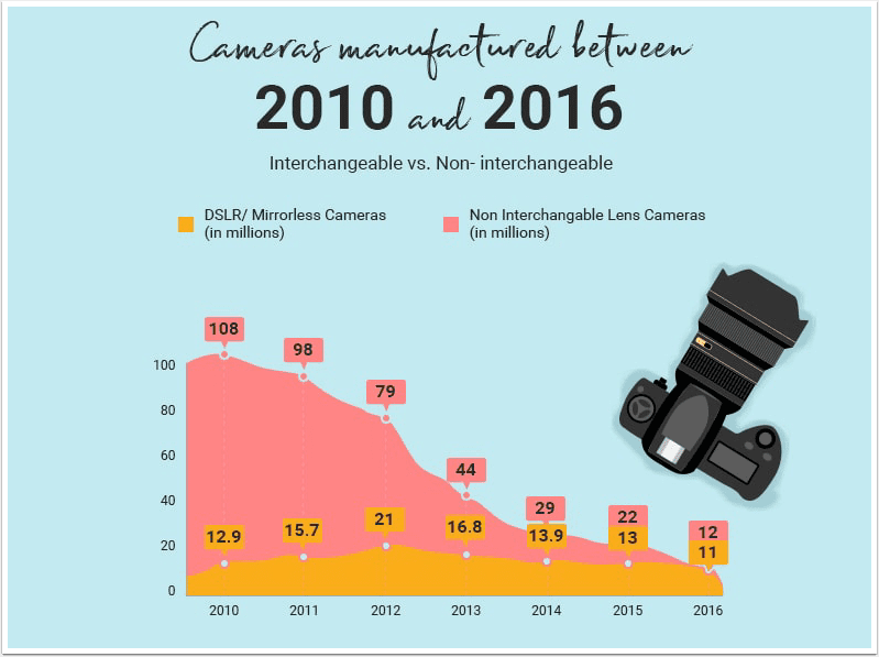 Infographic - From Kodak to iPhonography - The Evolution of Photography ...
