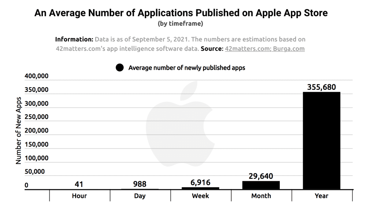 Almost 1,000 new applications are published on Apple App Store daily