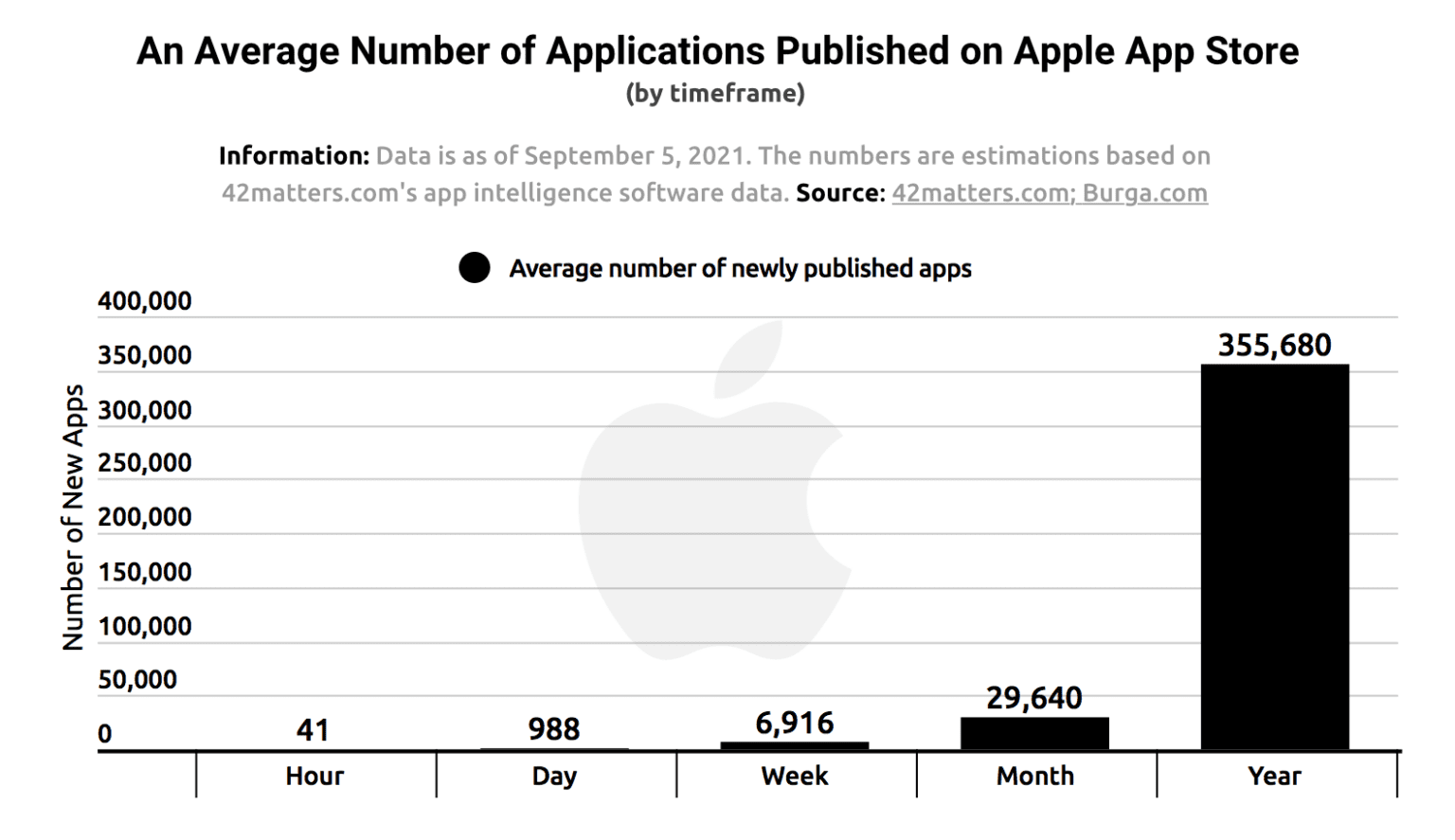 Almost 1,000 new applications are published on Apple App Store daily