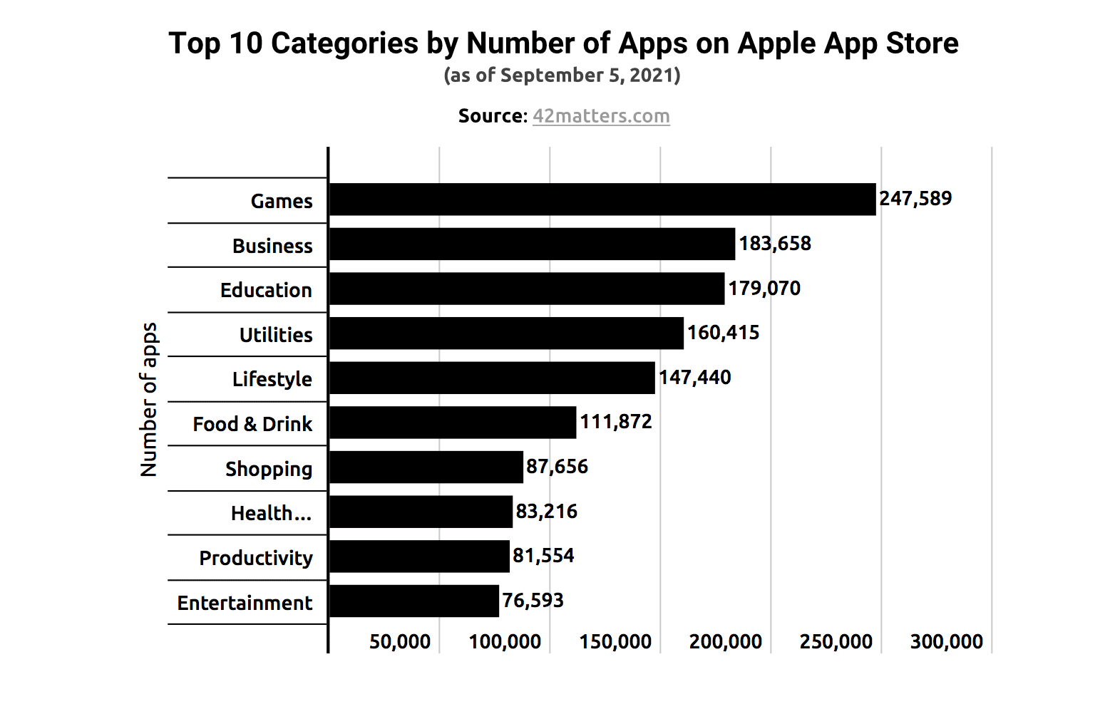Almost 1,000 new applications are published on Apple App Store daily